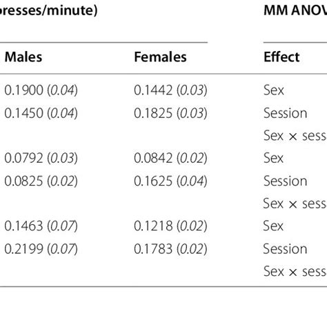 Effect Of Sex And Session On Inactive Lever Presses Download Scientific Diagram