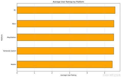 Python数据分析案例58——热门游戏数据分析及其可视化热门游戏数据可视化 Csdn博客