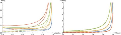 Mean Response Time In Milliseconds Under Increasing Load In The