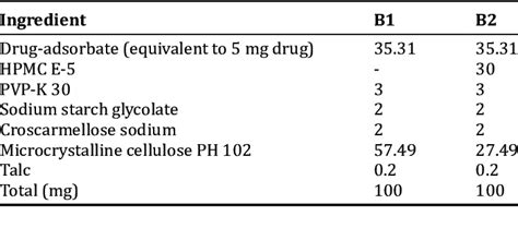 Formulation And Development Of Glibenclamide Immediate Release Tablet Download Scientific