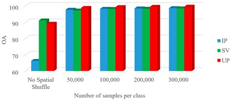 Remote Sensing Free Full Text Hyperspectral Image Classification Via Spatial Shuffle Based