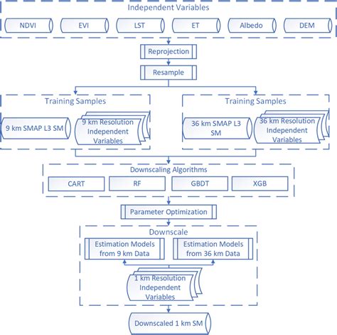 Illustration Of The Downscaling Procedures Download Scientific Diagram