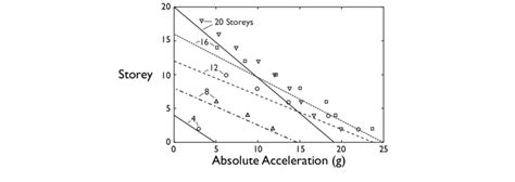 1 Mean Acceleration Envelope At Locations Of Rocking Joints Analysis