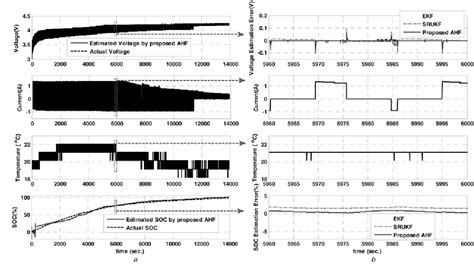 Figure 5 From Design Of Adaptive H ∞ Filter For Implementing On State Of Charge Estimation Based