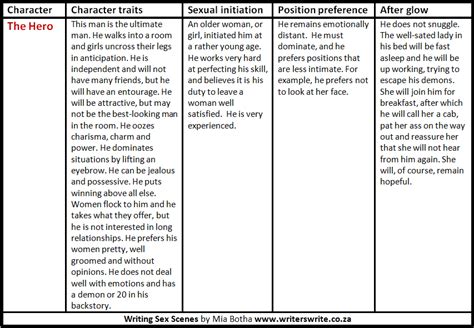 Writing Sex Scenes Part Two 6 Male Archetypes Writers Write
