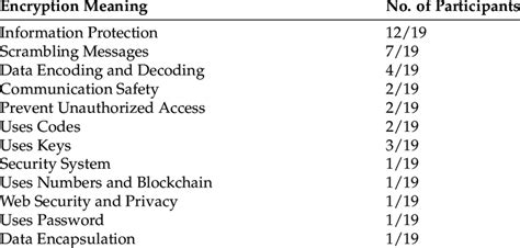 Participant Opinions About What Encryption Means Download Scientific