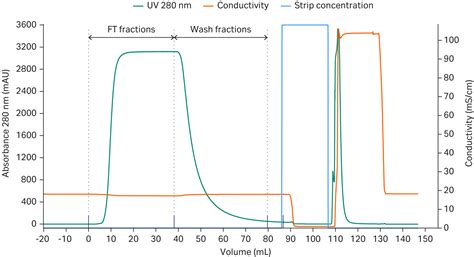 Developing A Hic Polishing Step For Removal Of Mab Aggregates Cytiva
