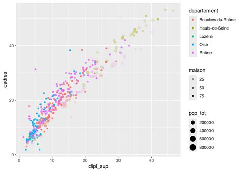 Visualiser avec ggplot Introduction à R et au tidyverse