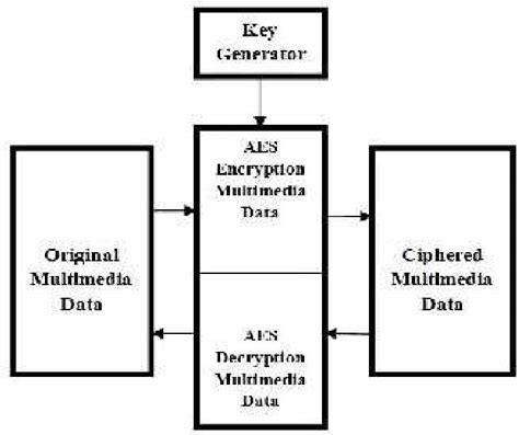 The Model Of Aes Multimedia Encryption System Download Scientific