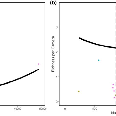 Weighted Regression Plots Showing The Relationship Between A The