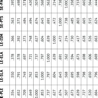 Inter Construct Correlation Analysis Traditional Learning Download Scientific Diagram