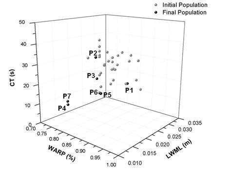 Optimization Results For Three Objectives In The Objectives Domain