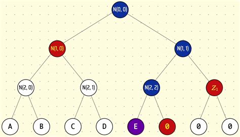 A Hackers Guide To Layer 2 Zero Merkle Trees From Scratch By Carter Feldman Medium