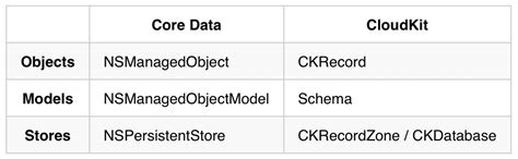 Getting Started With Core Data And CloudKit Kodeco