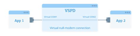 virtual com port driver create virtual com port pairs and emulate