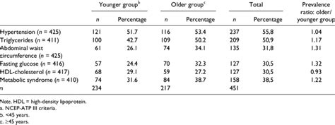 Frequency Of Metabolic Syndrome A And The Individual Factors That Download Scientific Diagram