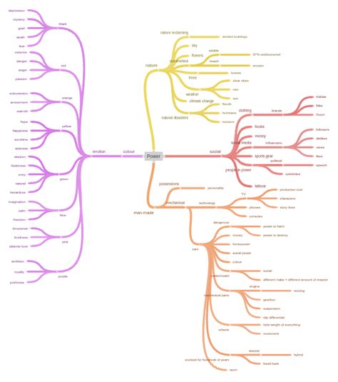Power Coggle Diagram