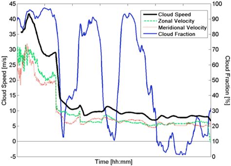 Cloud Velocity As Determined From The Filtered Maximum Cross Download Scientific Diagram