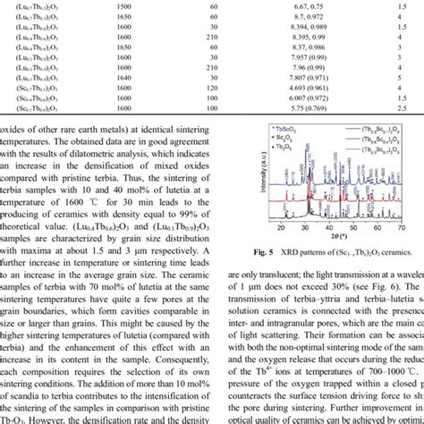 Density And Average Grain Size Of The Samples After Microwave Sintering