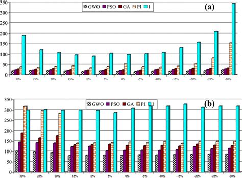 performance indices for scenario i a itae b fd download scientific