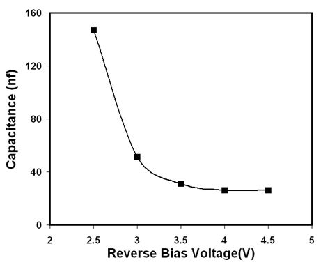 Capacitance Vs Voltage Plot From Figure 3 It Has Been Observed That Download Scientific