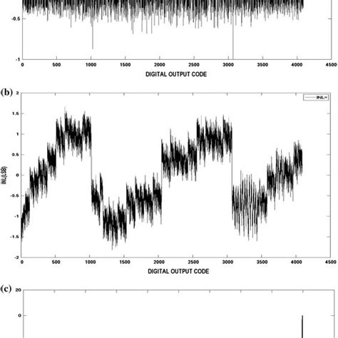 A Dnl Plot Of 12 Bit Sar Adc B Inl Plot Of 12 Bit Sar Adc C Fft Plot
