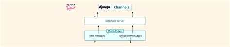 Django Channels Scaler Topics