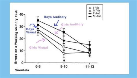 what can help with working memory limitations dyslexia dyslexic