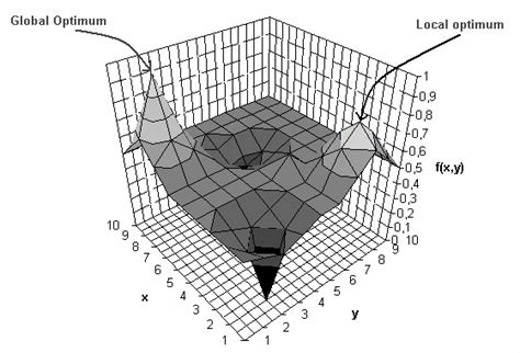 The Difference Of Local And Global Optimum For Two Variable Function F