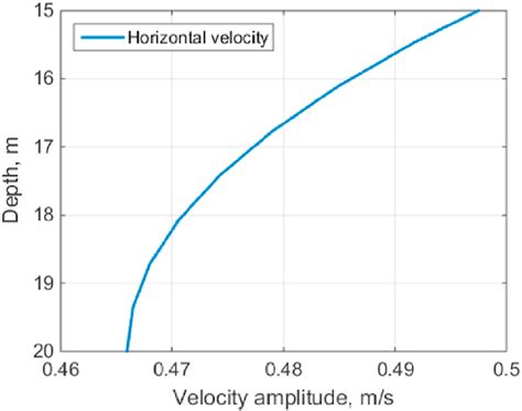 Horizontal Velocity Profile For The Chosen Location Download
