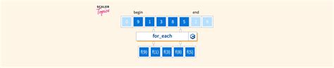 How To Do A Foreach Loop In C Scaler Topics How To Do A Foreach Loop In C Scaler Topics