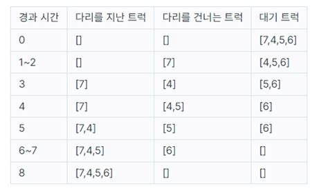 [프로그래머스 lv 2 c ] 다리를 지나는 트럭