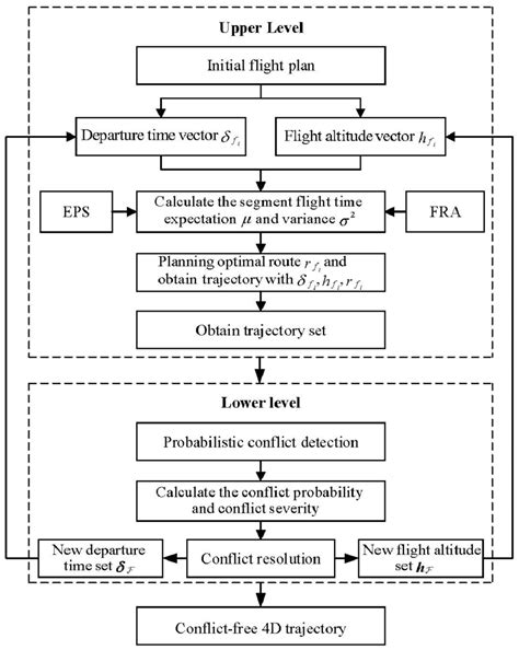 bi level programming model flow chart download scientific diagram