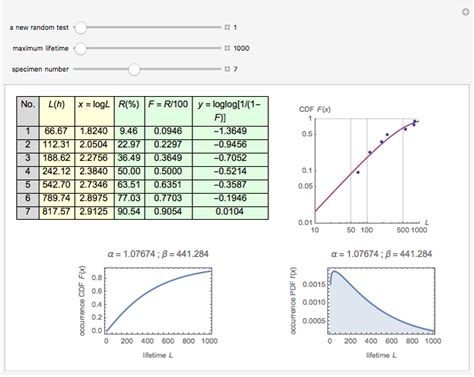 Fitting Lifetime Data To A Weibull Model Wolfram Demonstrations Project