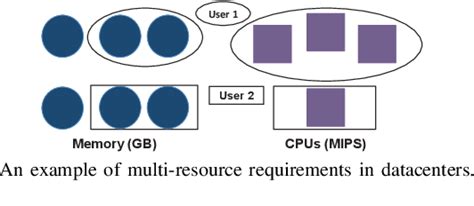 figure 1 from multi resource allocation fairness efficiency tradeoffs