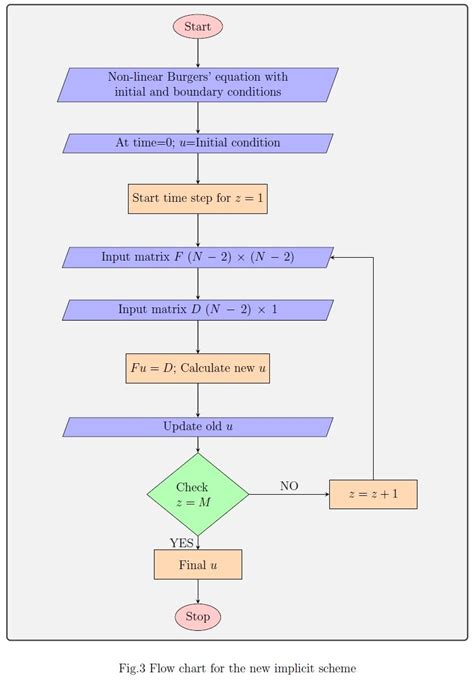 flow chart for the new implicit scheme download scientific diagram
