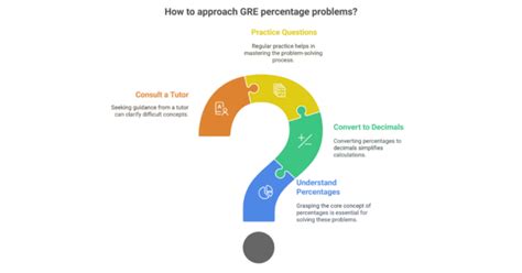 Free Gre Percentage Problems Practice Questions 2024 Ambitio