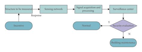 Working Principle Of The Security Monitoring System Download Scientific Diagram