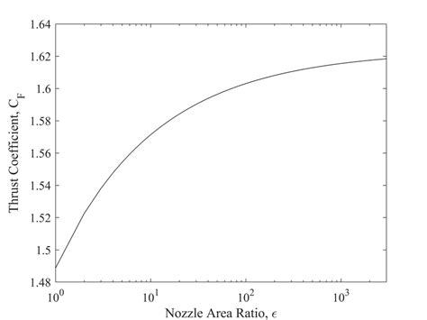 1 Nozzle Area Ratio Vs Coefficient Of Thrust For Argon Gas