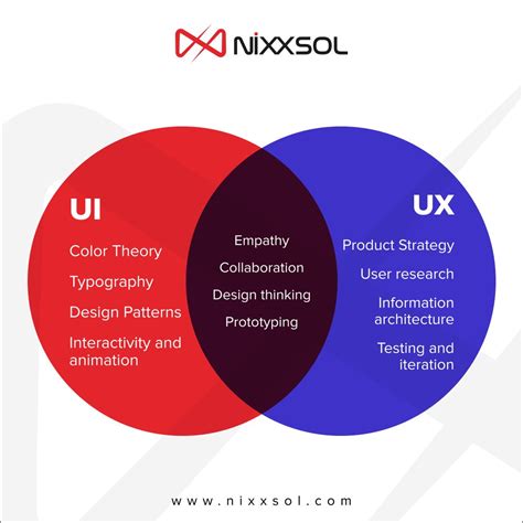 uxdesign userexperience research design tech softwaredevelopment… nixxsol llc