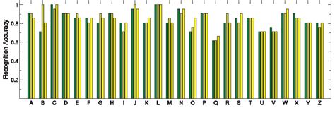 Figure 1 From Distributed Spatiotemporal Gesture Recognition In Sensor