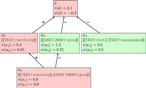 figure 3 from argumentative explanations for pattern based text