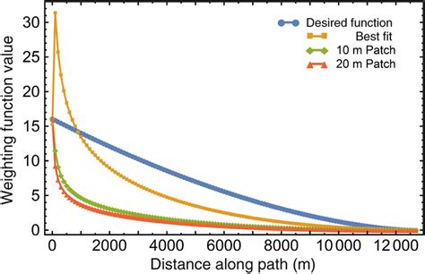 Weighting Function Achieved For The Best Match Of The Desired Function