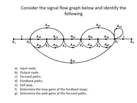 Solved Consider The Signal Flow Graph Below And Identify The Chegg