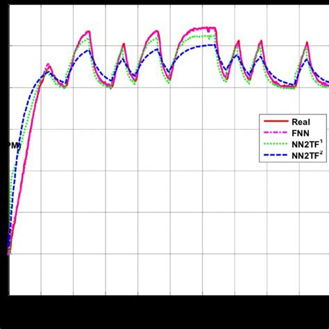 Real System Induction Motor With Full Load Fnn Model And Nn2tf Download Scientific Diagram