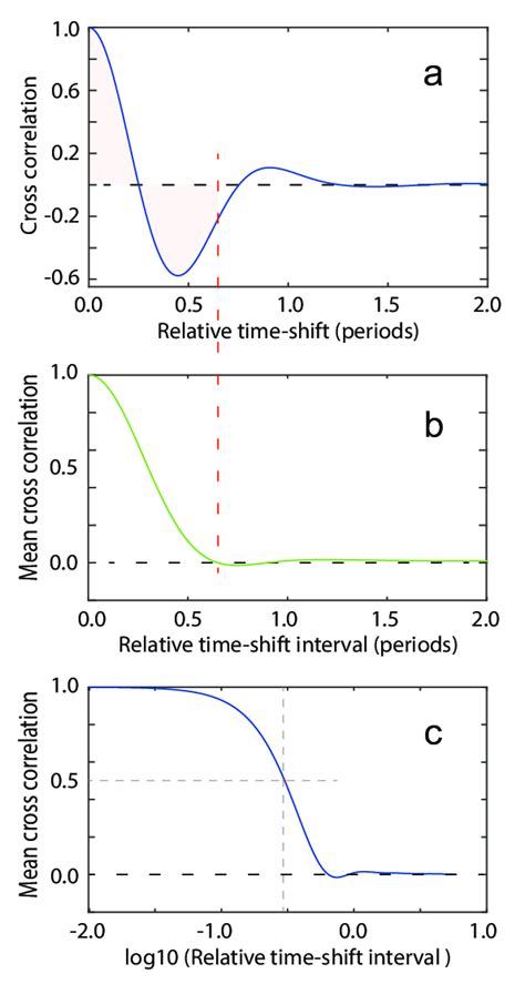A The Autocorrelation Function For Our Modelled Broadband Waves The Download Scientific