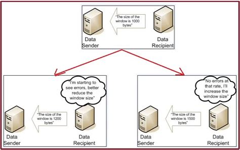 computer networks windowing technique