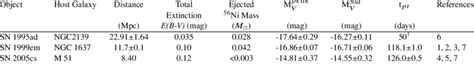 Properties Of The Sne In The Comparison Sample Download Scientific