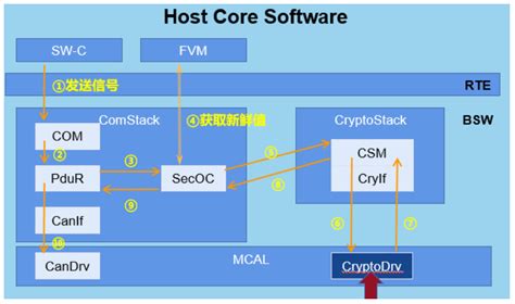 鉴源实验室 基于信息安全hsm固件的ecu间安全通讯 知乎