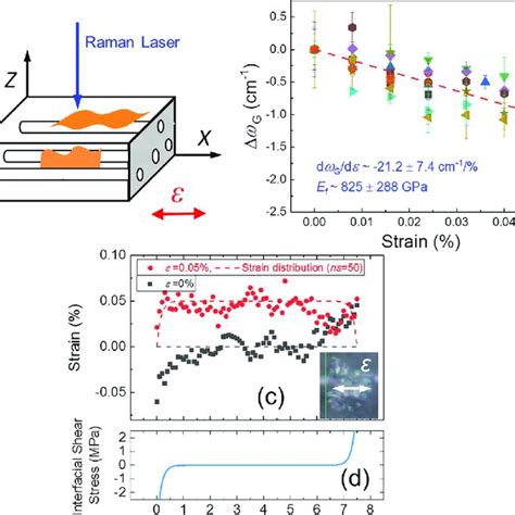 Deformation Of The Graphene In The Enhanced Composites A Deformation Download Scientific